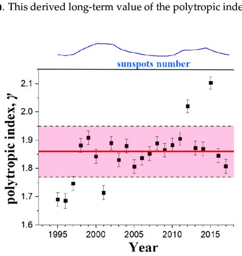 Annual Average Values Of The Polytropic Indices And Their Standard Download Scientific Diagram