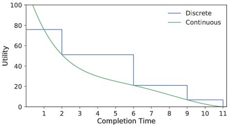 Two Different Types Of Utility Function Download Scientific Diagram