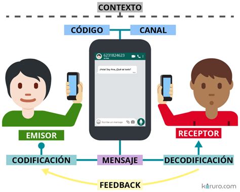Elementos De La Comunicacion Imagenes De La Comunicacion Elementos