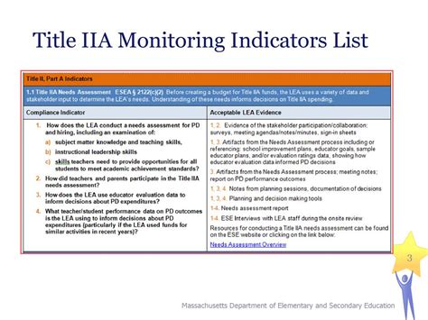 preparing for title iia monitoring review fy15 ppt download