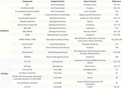 Sphingolipid Enzyme Inhibitors And Sphingolipid Mimetics That Have Been