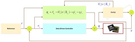 Micromachines Free Full Text A New Data Driven Control System For