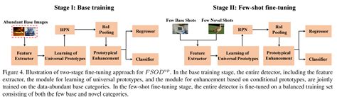 少样本目标检测 Up Fsod Universal Prototype Enhancing For Few Shot Object