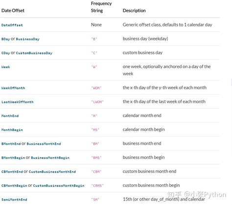 Pandas 数据处理五 — Datatime 时间格式处理！ 知乎