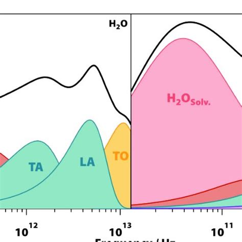 Figure Analysis Of The Optical Kerr Effect OKE Reduced Raman