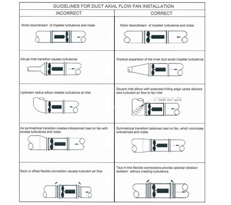 Exhaust Fan And Ventilation Fan Installation Procedure Including Accessories