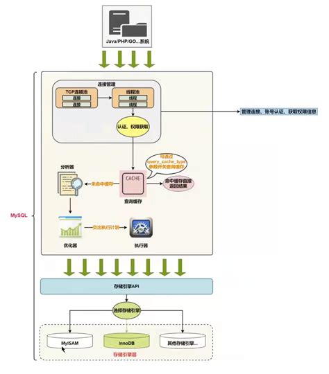 《mysql高级篇》二、逻辑架构分析 Csdn博客