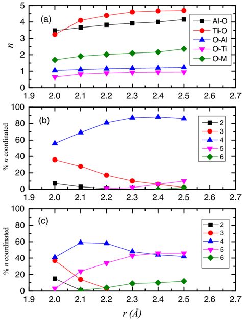 Color Online Coordination Numbers A The Coordination Number N For