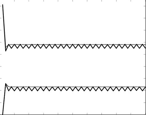 Convergence Of Iwf Dotted Lines And Idb Solid Lines In The Upstream