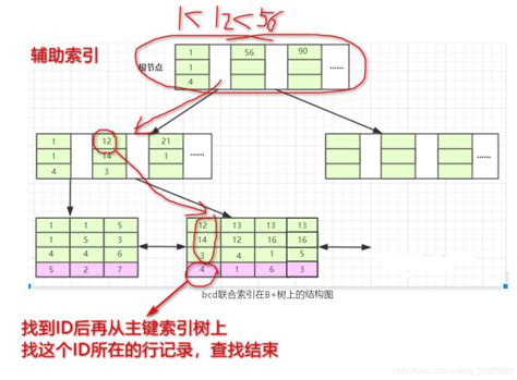 对msql中复合索引回表覆盖索引的理解复合索引需要考虑回表吗 Csdn博客