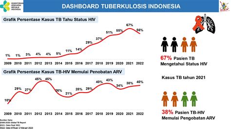 Dashboard TBC Indonesia