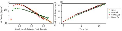 Fig S3 Comparison Of Shock Wave Attenuation And Propagation Using The Download Scientific
