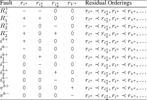 Table 1 From An Integrated Framework For Distributed Diagnosis Of Process And Sensor Faults