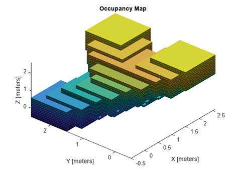 Occupancy Grid Maps Code Nuggets