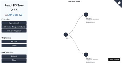 React D3 Tree Examples Codesandbox