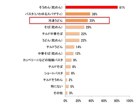 クックパッド、夏の料理に関するアンケートを実施〜夏の料理は「やる気が下がる」が7割超〜 「電子レンジ」「フライパン」「夏野菜」を賢く活用する夏