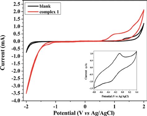 Cyclic Voltammograms Of 025 M Phosphate Bu Ff Er Solutions At Ph 70 Download Scientific