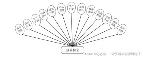 【附源码】java计算机毕业设计疫苗接种管理系统（程序lw部署） Csdn博客