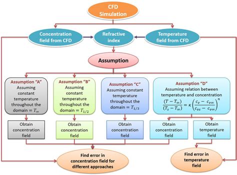 The Overall Flowchart To Find The Error In Concentration And