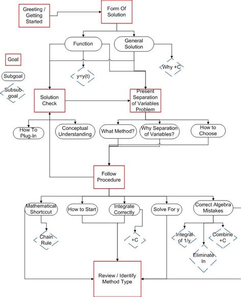 Goal Hierarchy Flow Chart Download Scientific Diagram