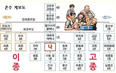 가족관계 시댁 처가 호칭 친가 외가 촌수 계산법 주요호칭 목록표 네이버 블로그