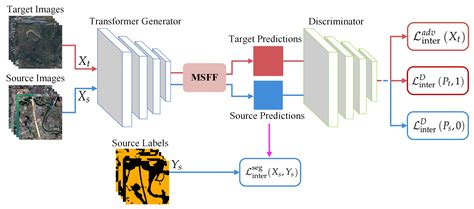 Unsupervised Adversarial Domain Adaptation For Agricultural Land