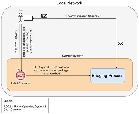 a ros2 based gateway for modular hardware usage in heterogeneous