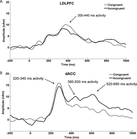 A Grand Average Source Waveforms For Left Dorsolateral Prefrontal Download Scientific Diagram