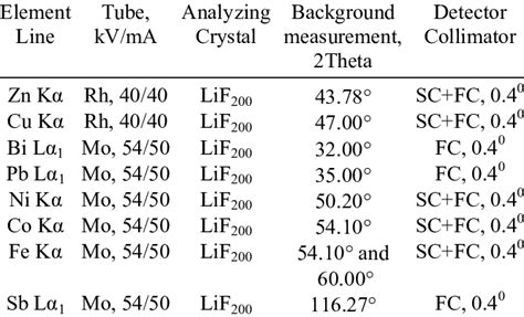 Conditions Of The Xrf Analysis Download Table