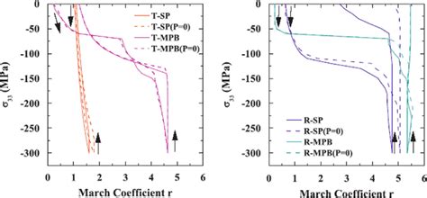 Evolution Of March Coefficient Of Pzt Ceramics In Tetragonal Left And Evolution Of March Coefficient Of Pzt Ceramics In Tetragonal Left And