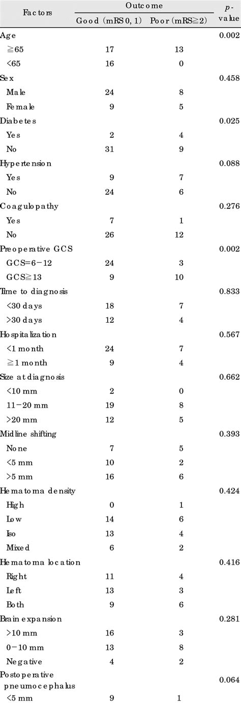 Variable Factors And Clinical Outcomes Download Table