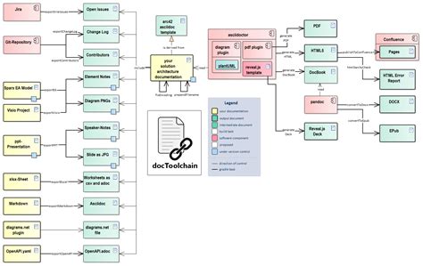 Github Doctoolchaindoctoolchain A Asciidoc Toolchain For Technical Software Documentation