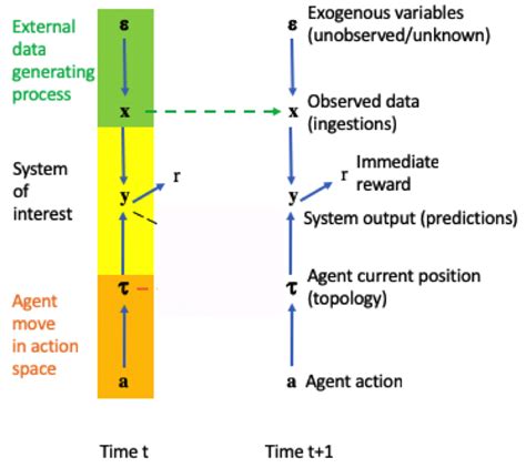 A Contextual Bandit Framework B L2rpn Mdp Formalization Download Scientific Diagram
