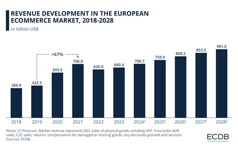 European Ecommerce Market Size 2024 Top Countries Revenue Growth And Payments