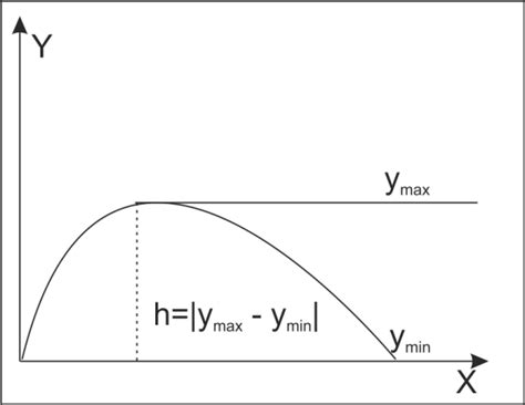 Calculation Of Height Of The Curve Download Scientific Diagram