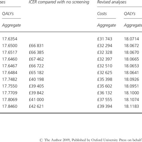 Original And Revised Results For Increased Regression Rates Sensitivity