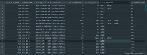 【微博爬虫教程and实例】基于requests、mysql爬取大数据量博主关键字下博文及评论 Csdn博客