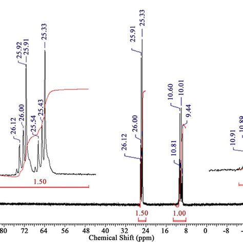 The 31 P Nmr Spectrum Of Compound 8 Download Scientific Diagram