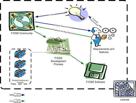 F Oss As An Ipo System Download Scientific Diagram