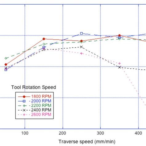 Graph Showing The Effect Of Process Parameters On Tensile Strength Of Download Scientific