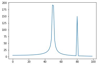 How Do I Plot An Fft In Python Using Scipy And Modify The Frequency Range So That It Shows The