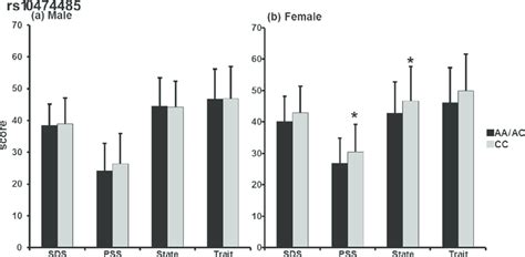 Sex Differences In Psychometric Scores According To The CRH BP SNP A Download Scientific