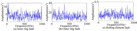 Sensors Free Full Text Fault Feature Extraction Method For Rolling