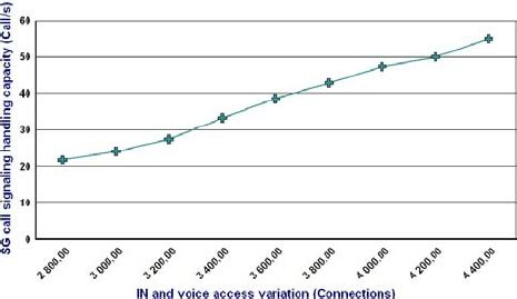 SG Performance Evaluation As A Function Of The IN And Call Signaling
