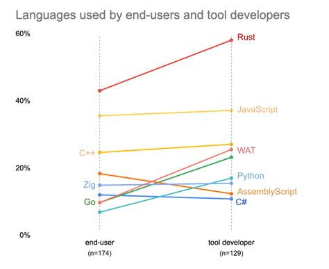 the state of webassembly 2023