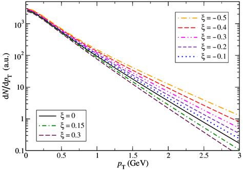 Transverse Spectra For Fixed Λ And Varying Anisotropy Parameter ξ Download Scientific Diagram