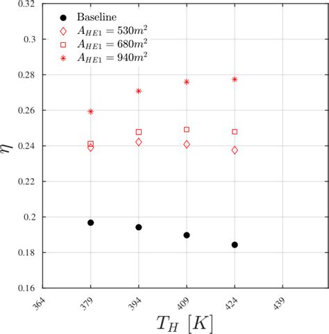 Drying Efficiency For Baseline And Scenario 1 Plotted Against Drying
