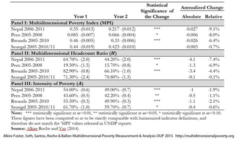 Chapter 9 Multidimensional Poverty Measurement And Analysis