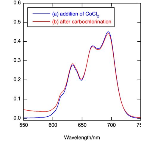 Cyclic Voltammograms Of A Gc Electrode In 05 M Bmpclbmptfsa