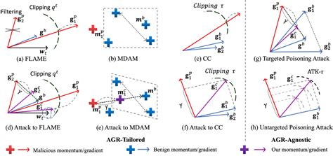 论文审查 A Learning Based Attack Framework To Break Sota Poisoning Defenses In Federated Learning